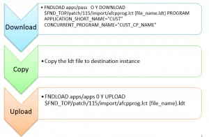 FNDLOAD Command : upload ,download Concurrent Program