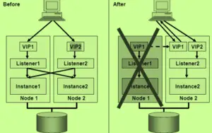 Virtual IP Addresses : VIP in Oracle RAC - Techgoeasy