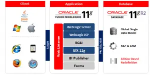 Oracle E-Business Suite Architecture in 12.2