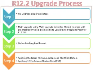 Step by step upgrade process for R12.2 Upgrade Part -1 - Techgoeasy